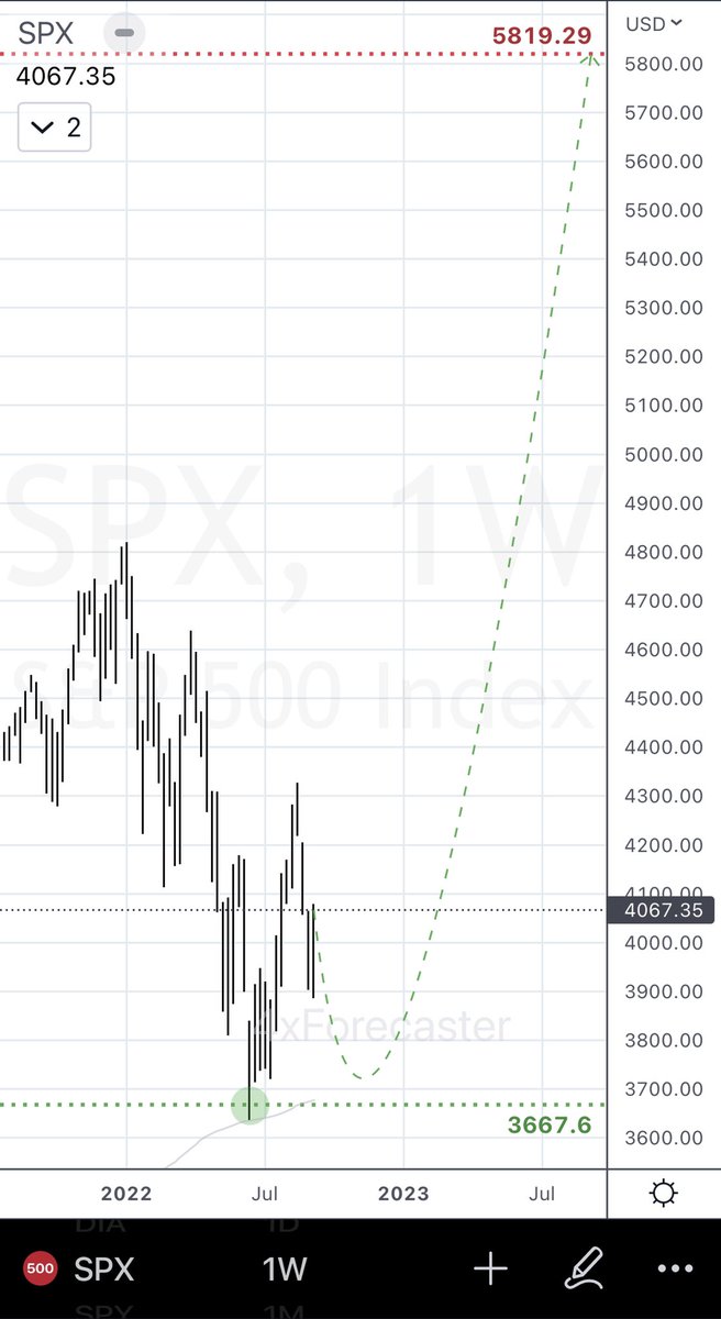 $SPY: - MONTHLY Chart • post facto support at 387.96 • eyeing tentative target at 557.97 #SPY # ...