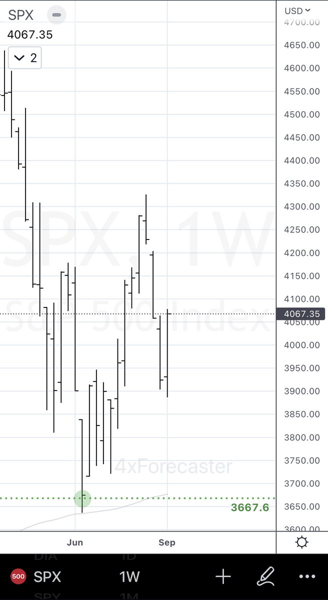 $SPY: - MONTHLY Chart • post facto support at 387.96 • eyeing tentative target at 557.97 #SPY # ...