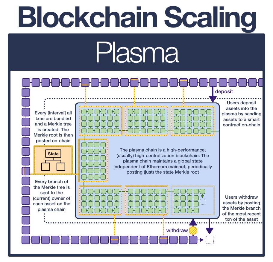 (1/19) Blockchain Scaling: Plasma First there were state channels ...