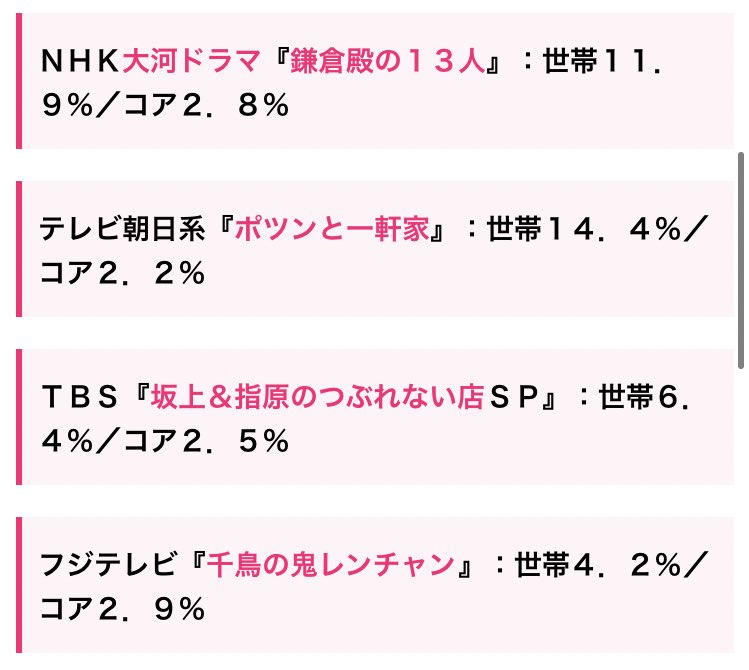 よぎのこ ヨサタク家 On Twitter 千鳥の鬼レンチャン世帯視聴率ぶっちぎりで低いのに、コア視聴率だとイッテqに次いで2位なの草
