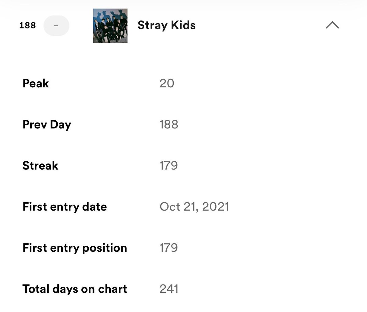 Stray Kids Global 💗 on Twitter: "🚨 STAY, STREAM ON SPOTIFY NOW! @Stray_Kids is just 12 spots ...