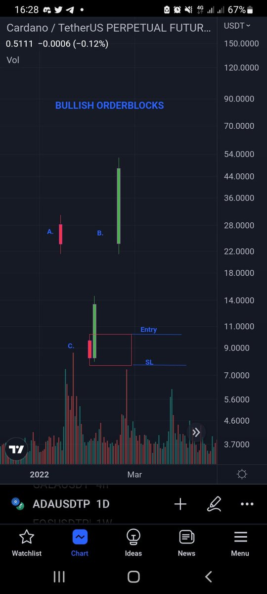 ENTRY POINTS ON YOUR CHART - ORDERBLOCKS I Simply put, An order block ...