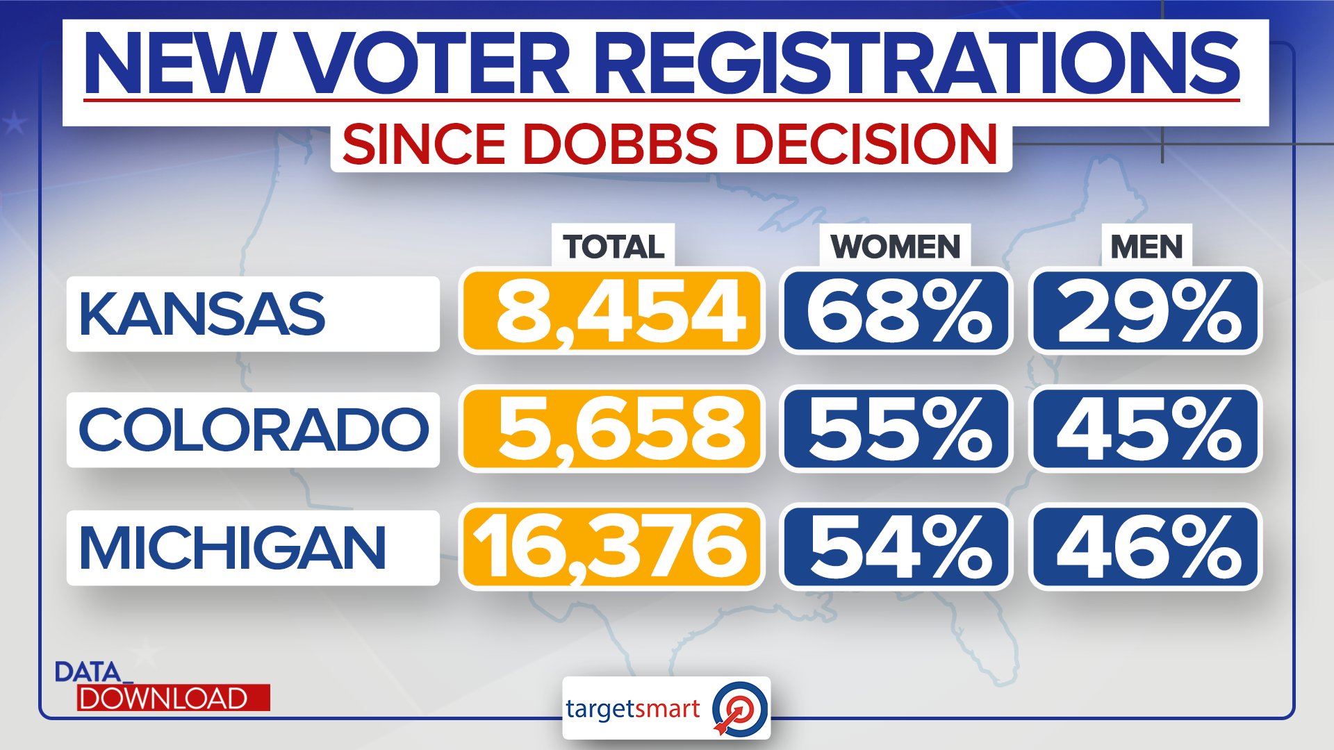 Rachel Bitecofer 📈🔭🇺🇲🇺🇦 on Twitter: "The Roe data is clear. Wedge Roe EVERYWHERE https://t.co ...