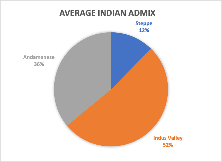 Ancestry profile of the average Indian, based on collated genetic data ...