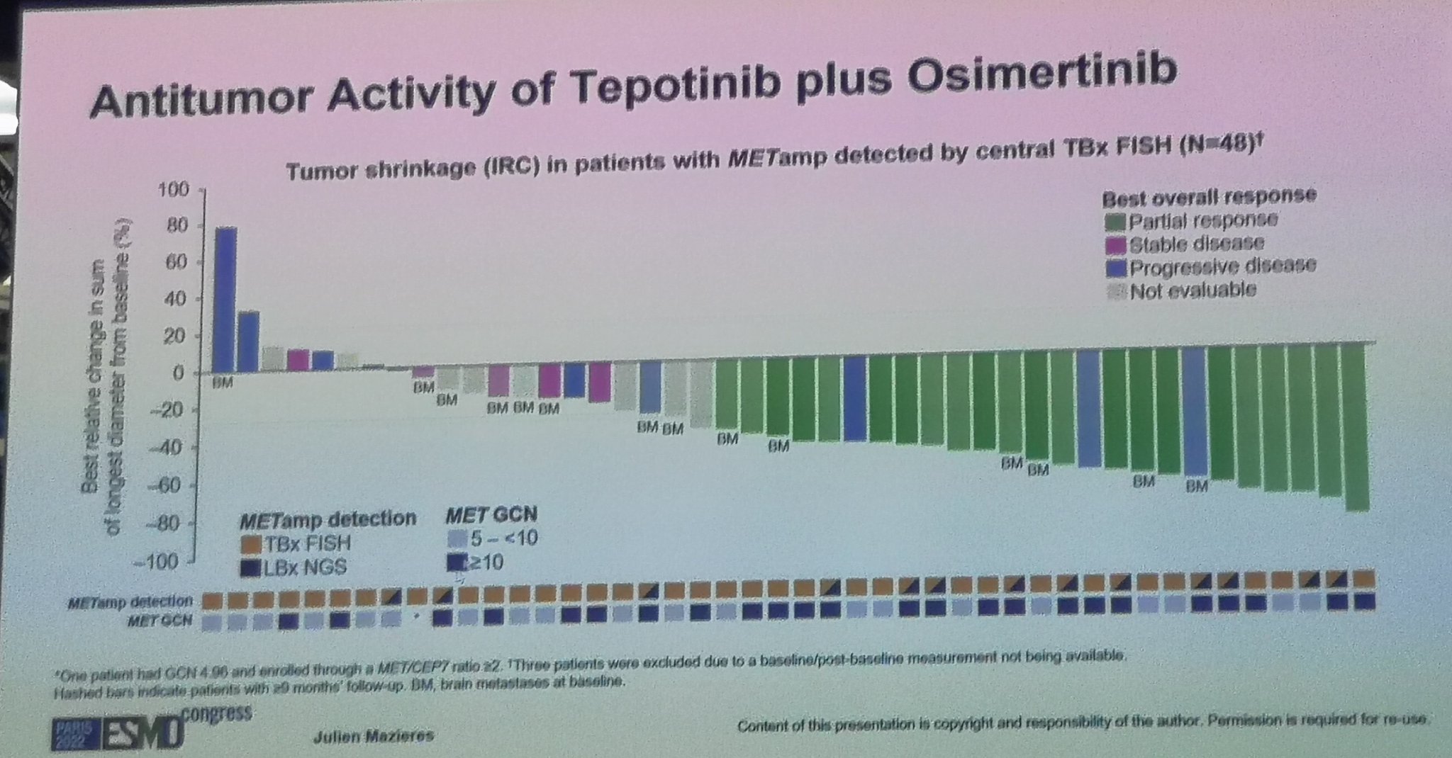 ESMO 2022: Tepotinib + osimertinib for EGFRm NSCLC with MET amplification (METamp) after ...