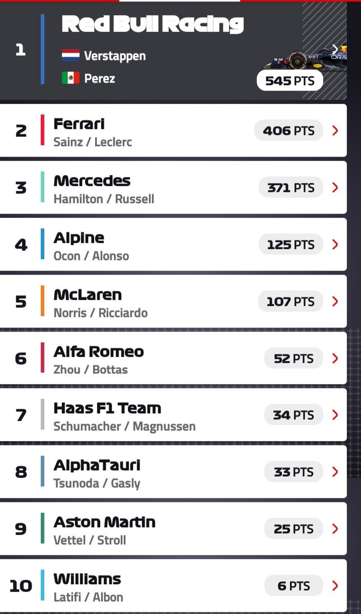 F1 Box News 🏁. on Twitter: "Así queda la tabla en el campeonato de constructores después del # ...