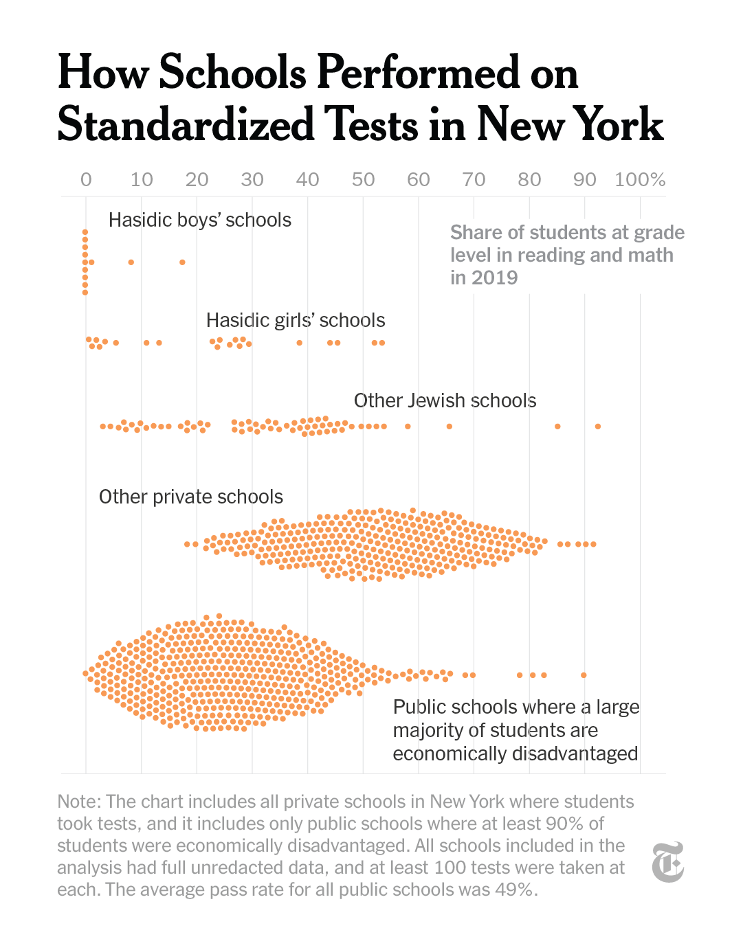 In NYC's Hasidic enclaves, failing private schools flush with public money / Twitter