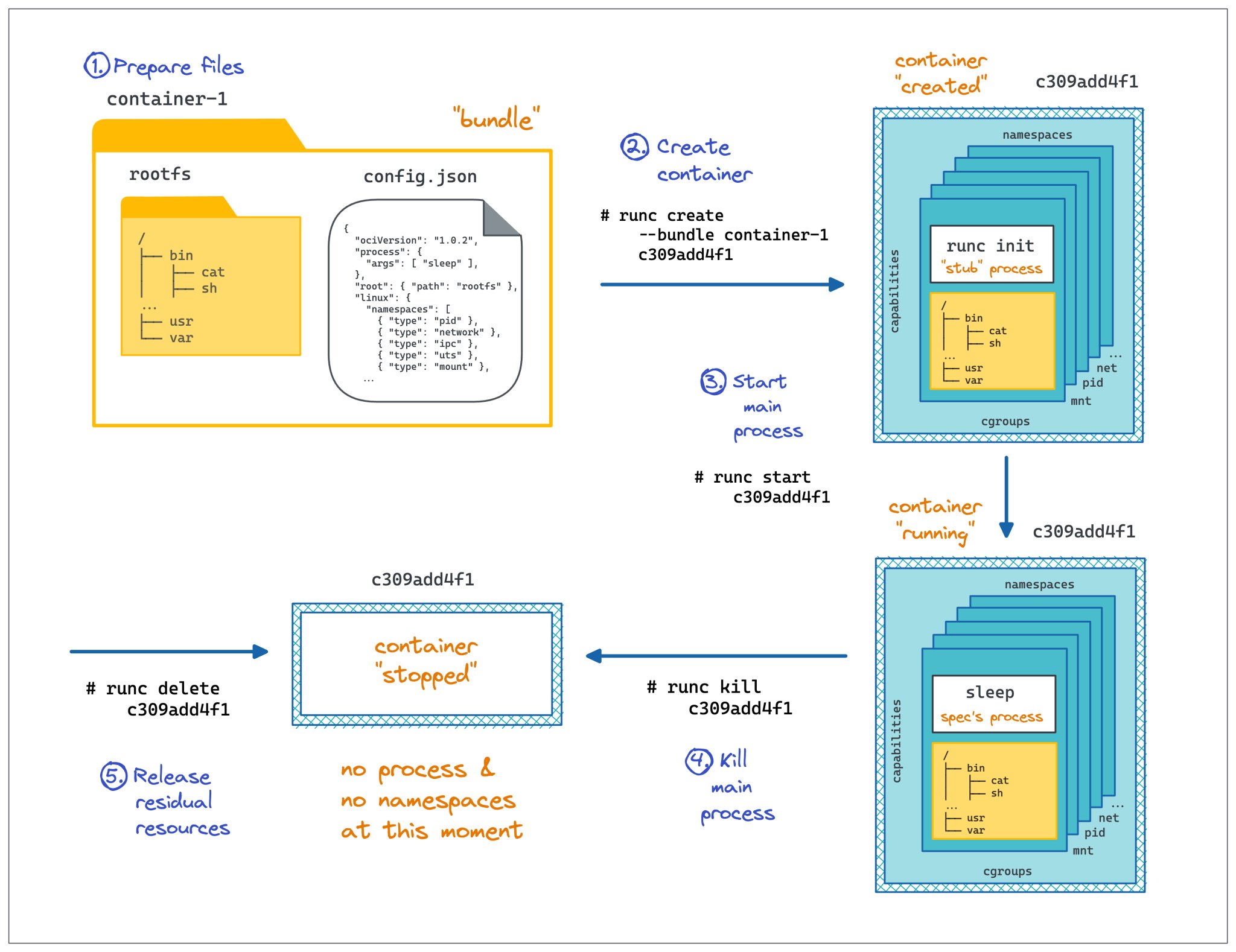 Ivan Velichko on Twitter: "Creating Containers w/o Docker, Podman, or alike 🔽 Playing with low ...