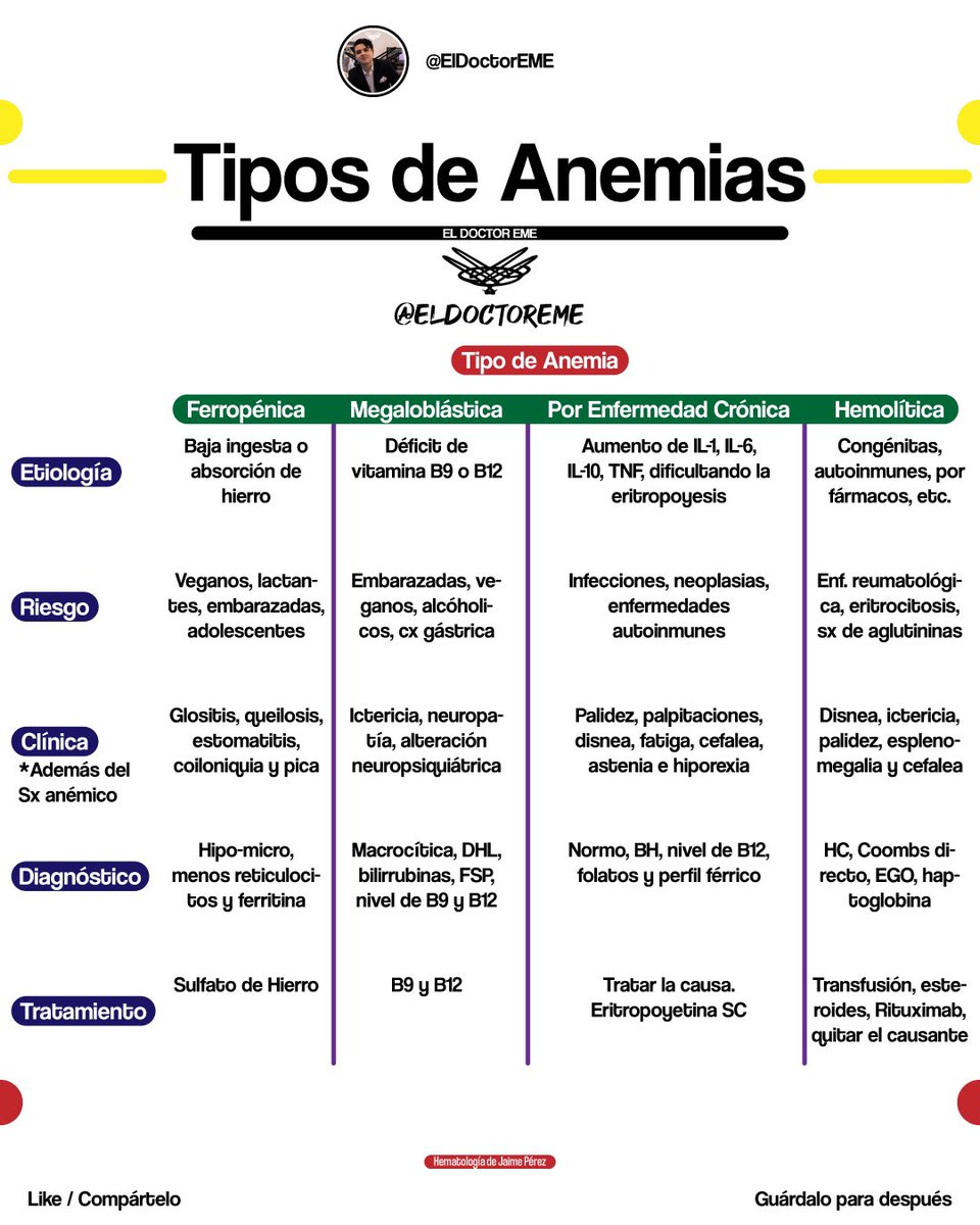 Mauricio Montelongo on Twitter: "🩸TIPOS DE ANEMIAS🩸 •Etiología. •Riesgo. •Clínica. •Diagnóstico ...