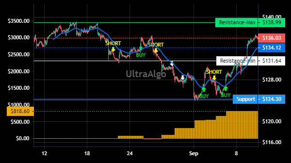Trading Ideas for HLT (Hilton Worldwide Holdings Inc)