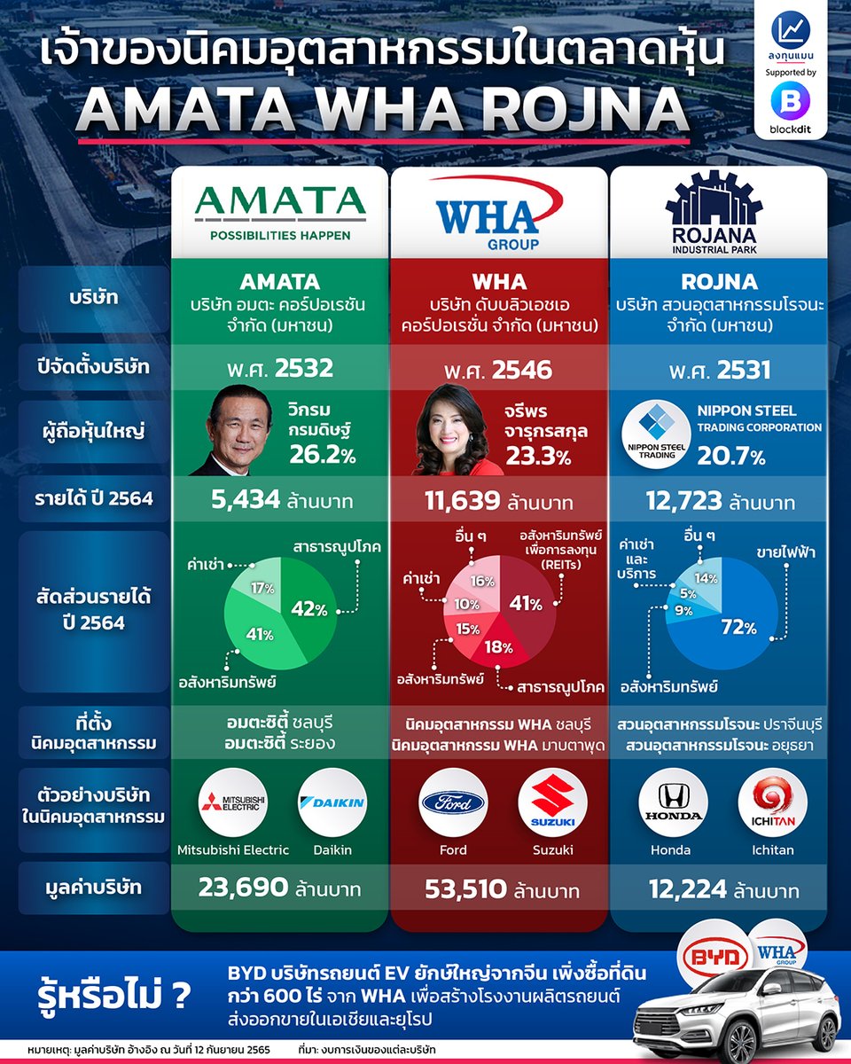 ลงทุนแมน on Twitter: "เจ้าของนิคมอุตสาหกรรมในตลาดหุ้น AMATA WHA ROJNA #infographic #ลงทุนแมน"