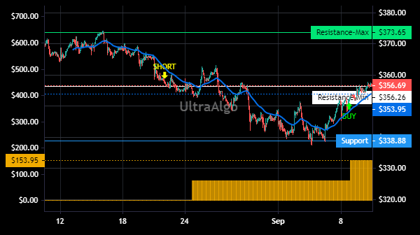 Trading Ideas for MLM (Martin Marietta Materials Inc)
