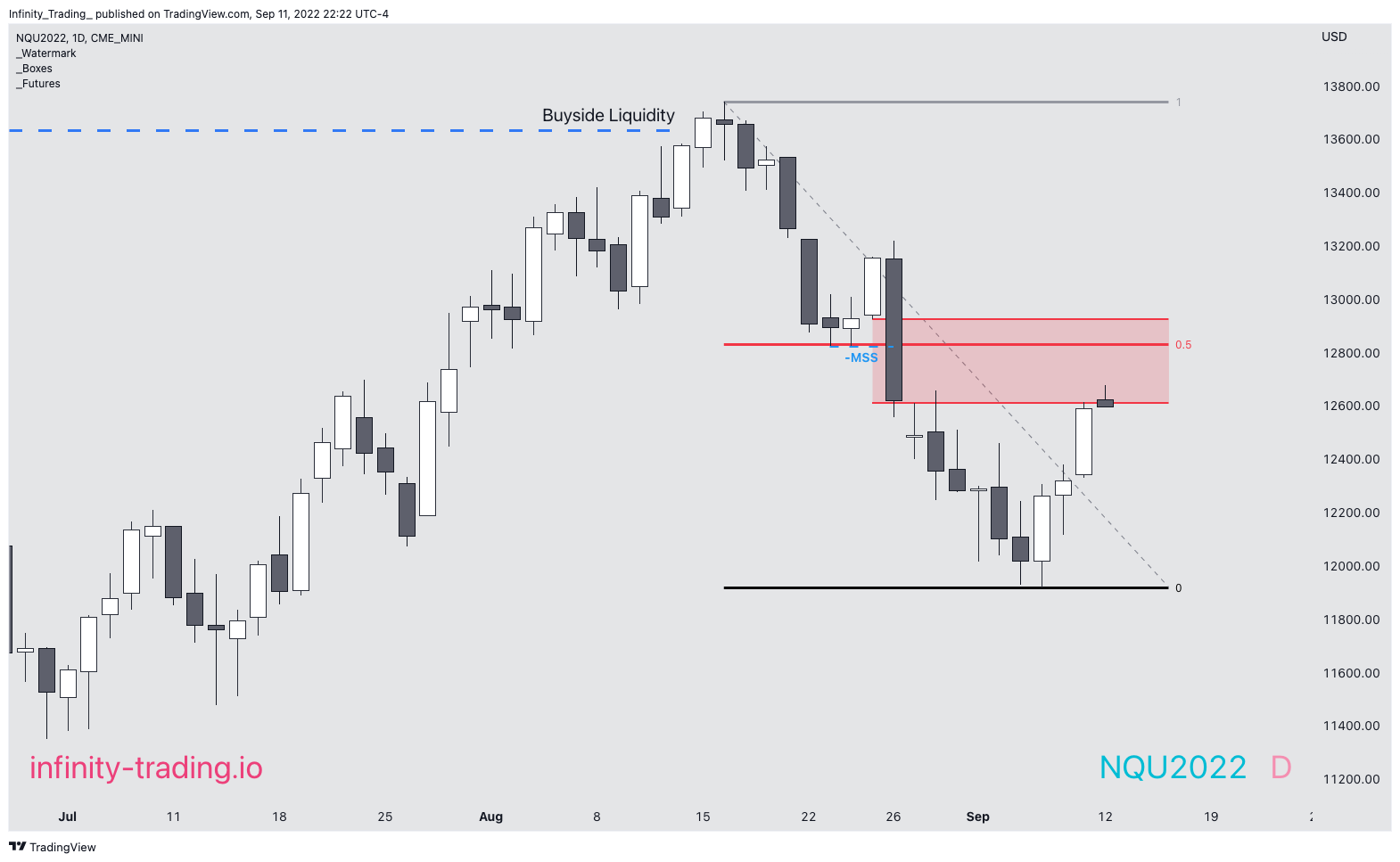 Infinity Trading On Twitter Here Is Icts Main Chart Example As A Reference From The Youtube