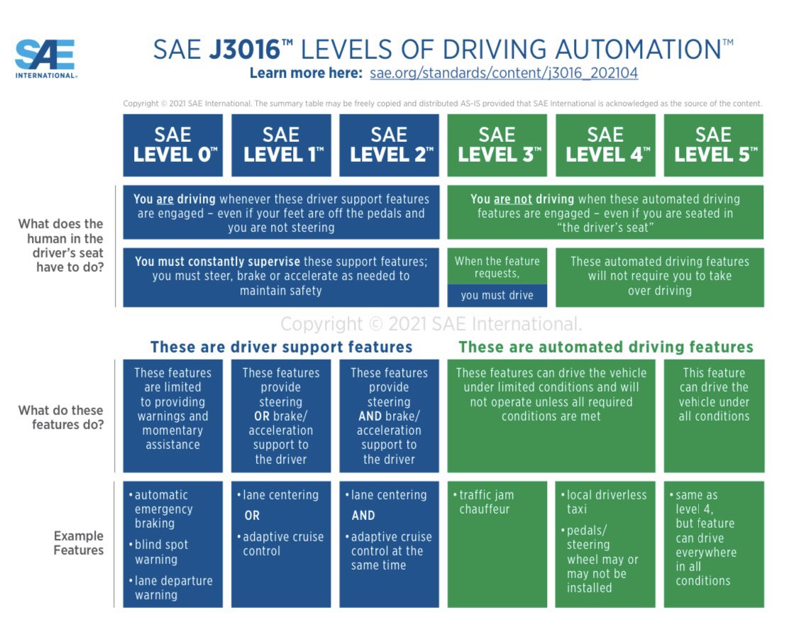 Gary Black on Twitter: "@WholeMarsBlog This is commonly known as the SAE Levels of Driving ...