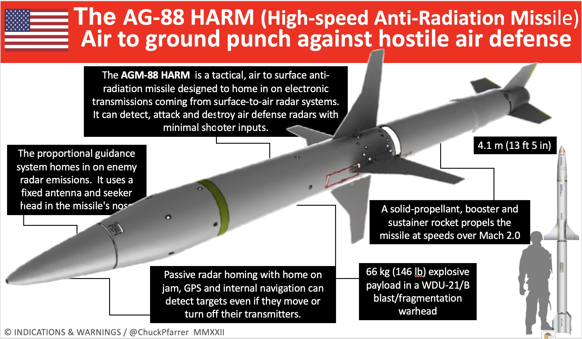 Chuck Pfarrer | Indications & Warnings | on Twitter: "WAR WINNER: NATO supplied AGM-88 Hight ...