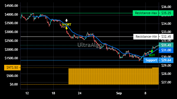 Trading Ideas for FLS (Flowserve Corp)