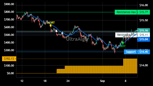 Trading Ideas for ETV (Eaton Vance Tax Mg Buy Write Opport)