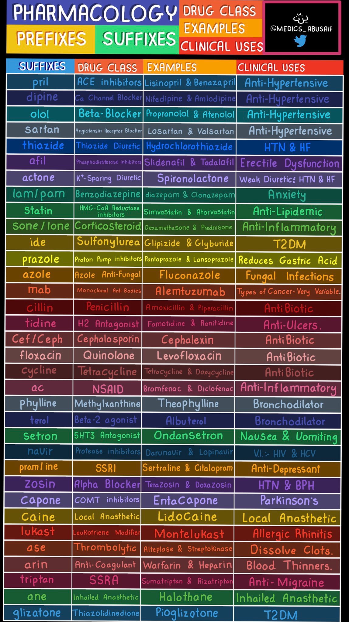 Drug Classification Chart Pharma Chart Of Drug Classification For MBBS