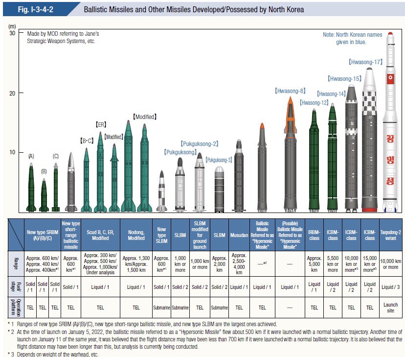 Japan Ministry of Defense/Self-Defense Forces on Twitter: " North Korea has repeatedly launched ...