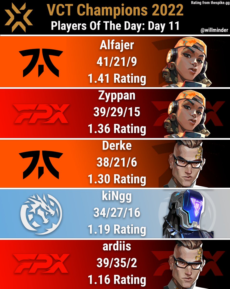 Valor Champions on Twitter: "RT @willminder: The top players from day 11 of #VALORANTChampions"