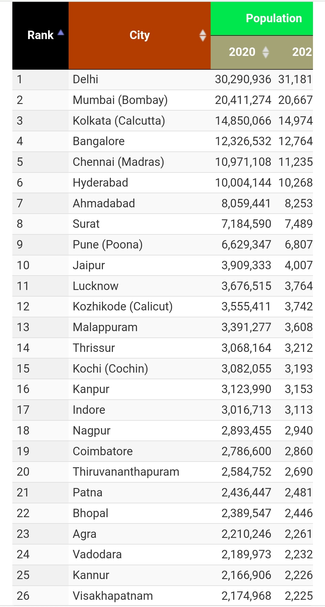 Top 10 Largest Cities In The World In 2020 World Cities Top 10 Cities