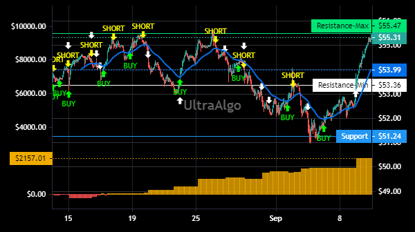 Trading Ideas for IRM (Iron Mountain Inc)