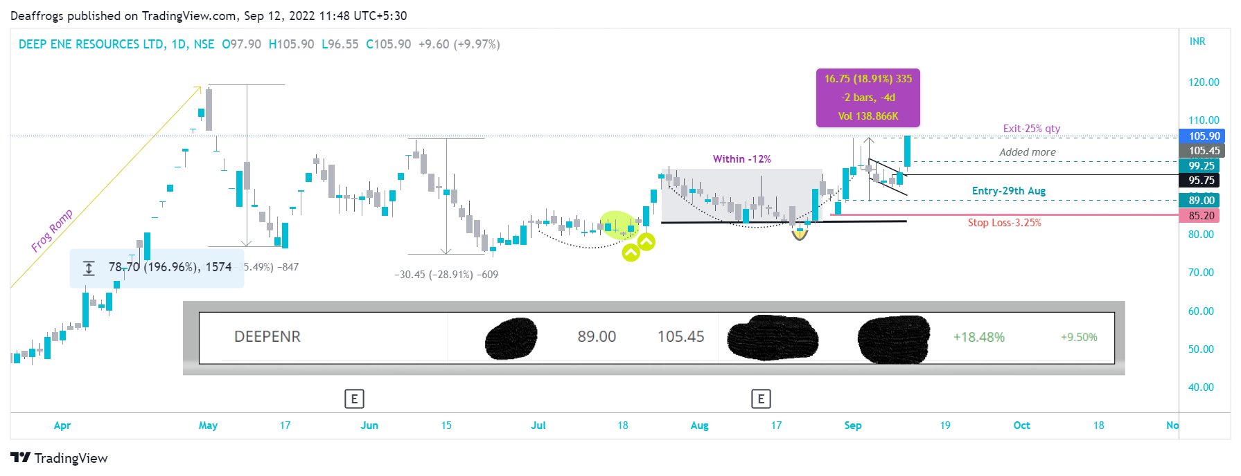Deaf FROGs Trader on Twitter: "#DEEPENR #Deep ENE RESOURCES LTD exited 25% qty. #Frogjump+18% 🐸🦅 ...