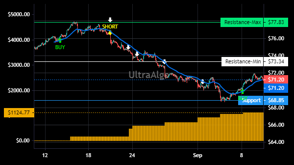 Trading Ideas for PB (Prosperity Bancshares Inc)