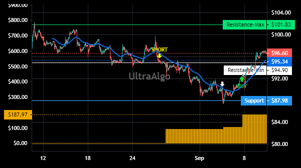 Trading Ideas for RL (Ralph Lauren Corp)