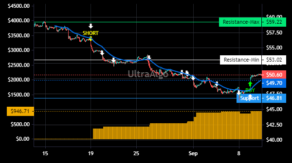 Trading Ideas for LOGI (Logitech International Sa)