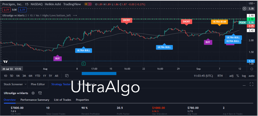 Trading Ideas for PGEN (Precigen Inc)
