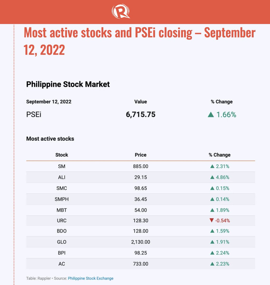 The PSE index closed at 6,715.75 points on Monday, September 12, up by ...