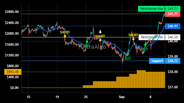 Trading Ideas for FNF (Fidelity National Financial)