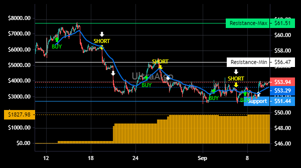 Trading Ideas for XPO (Xpo Logistics Inc)
