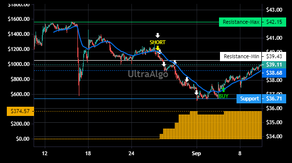 Trading Ideas for PRGO (Perrigo Company Plc)