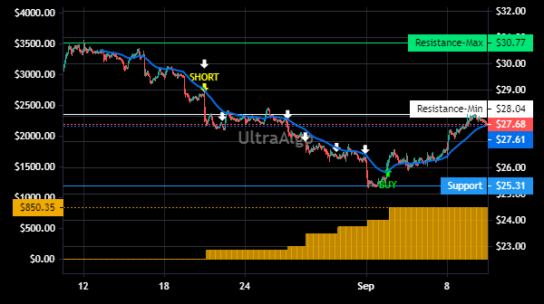 Trading Ideas for VNO (Vornado Realty Trust)