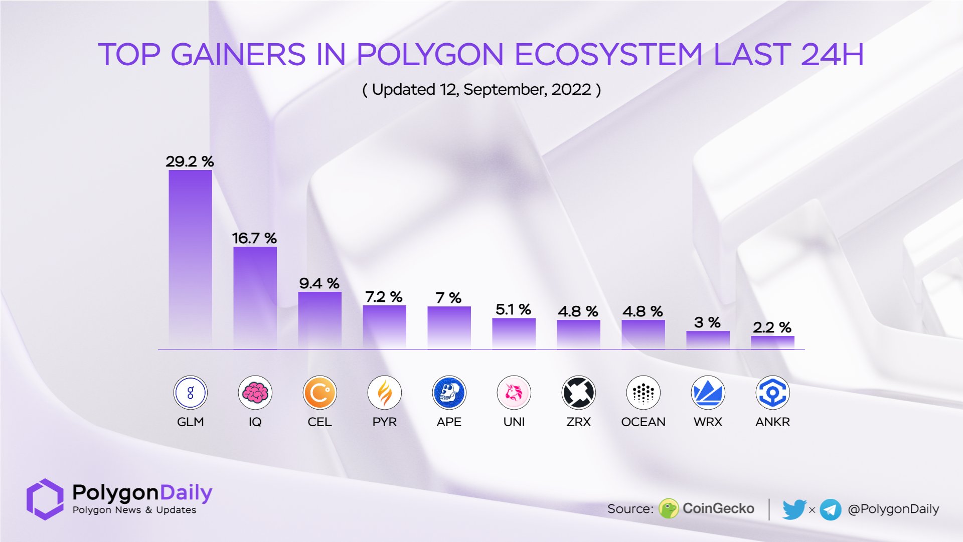 Polygon Daily 💜 on Twitter: "Top Gainers in @0xPolygon Ecosystem Last 24H 🚀🚀 🥇 $GLM ...