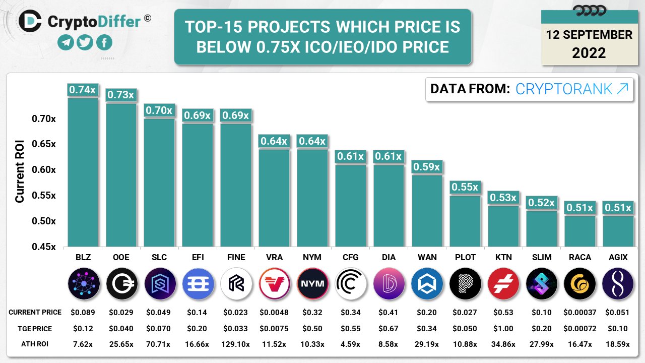 🇺🇦 CryptoDiffer - StandWithUkraine 🇺🇦 on Twitter: "TOP-15 PROJECTS WHICH PRICE IS BELOW 0.75X ...
