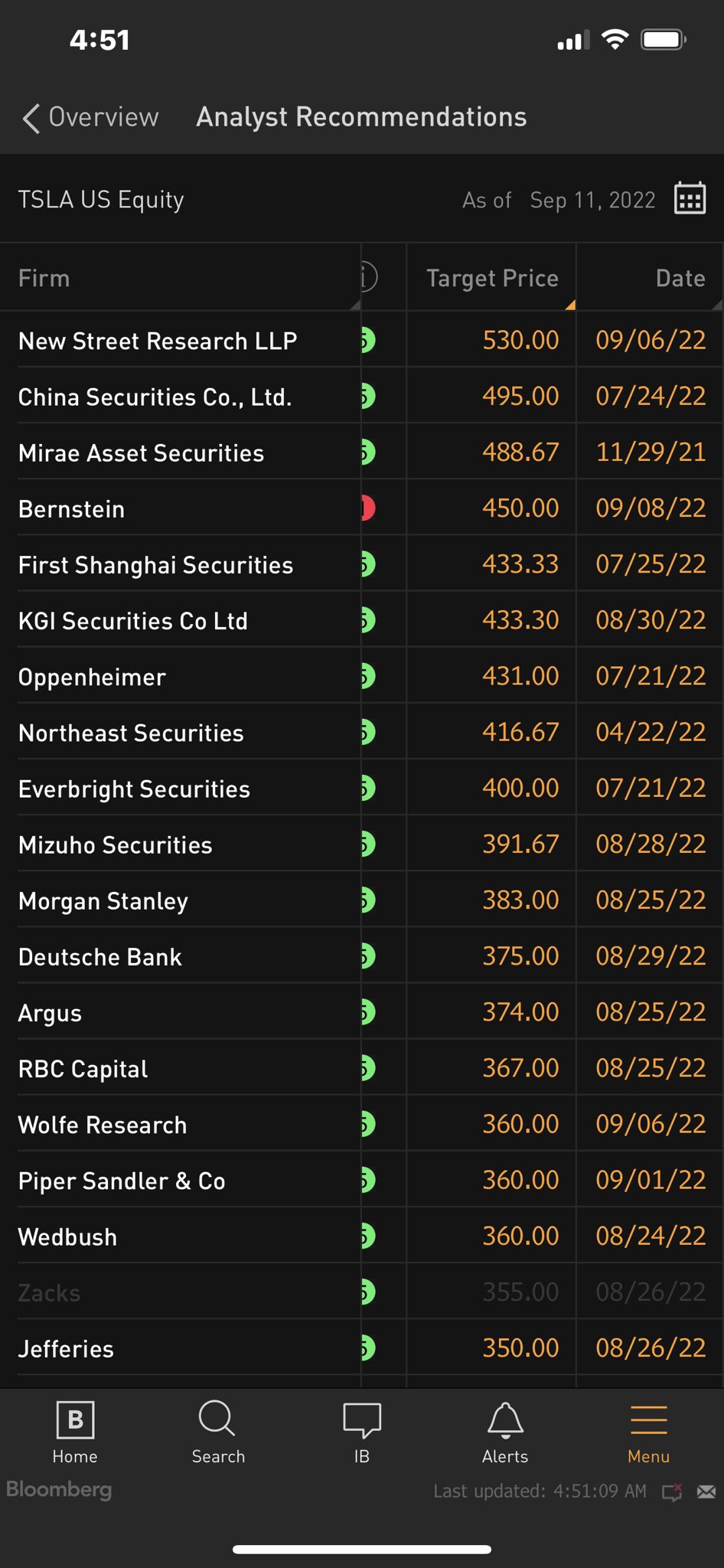 Gary Black on Twitter: "My $TSLA PT of $550 would rank at the very top of the 48 WS PTs. IMHO ...