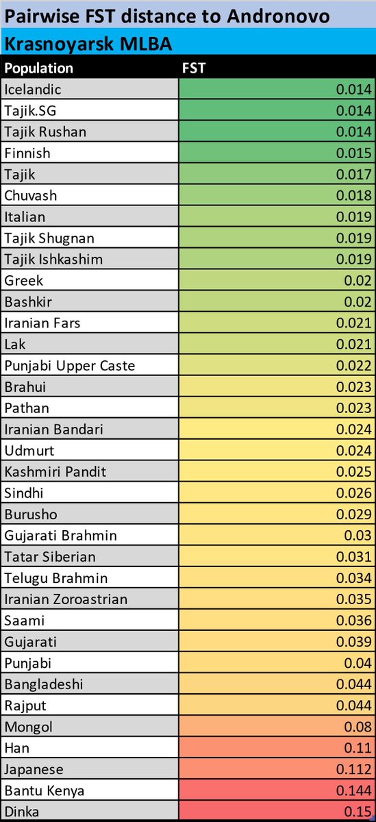 Based on genetic distance (FST - fixation index), one of the closest ...