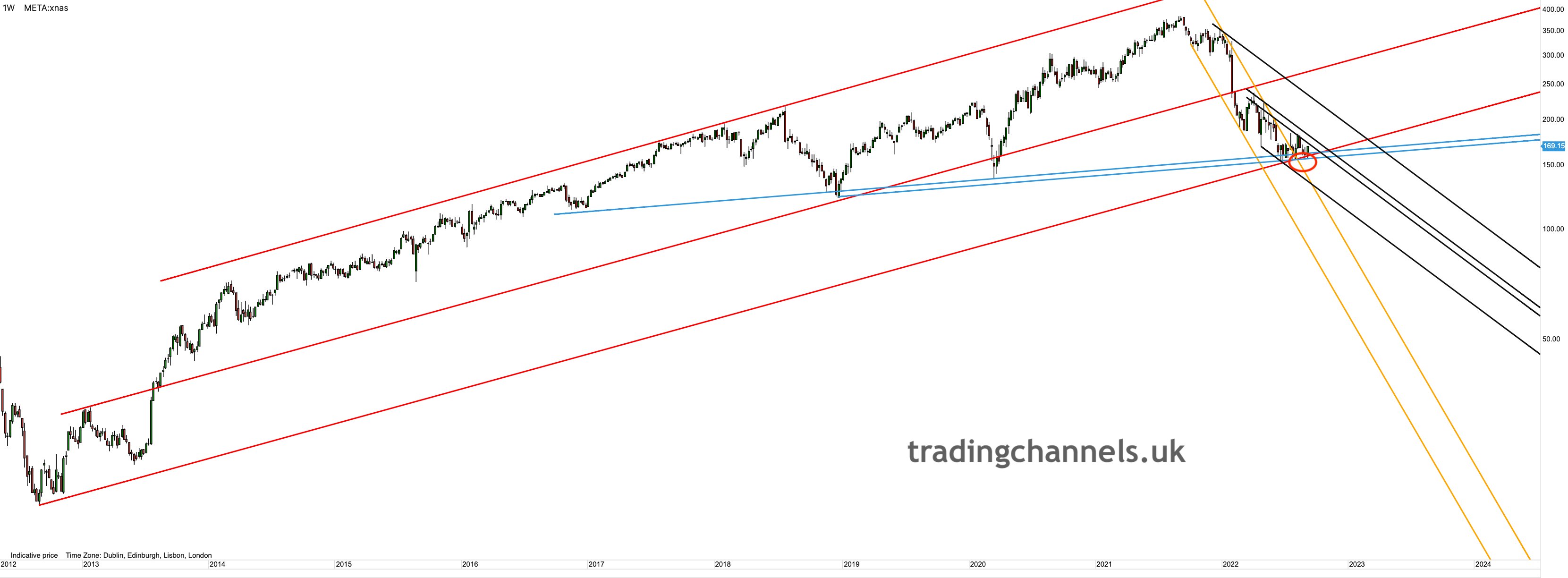 Burak on Twitter: "$META is still inside the perfect red uptrend. It had broken out of the ...