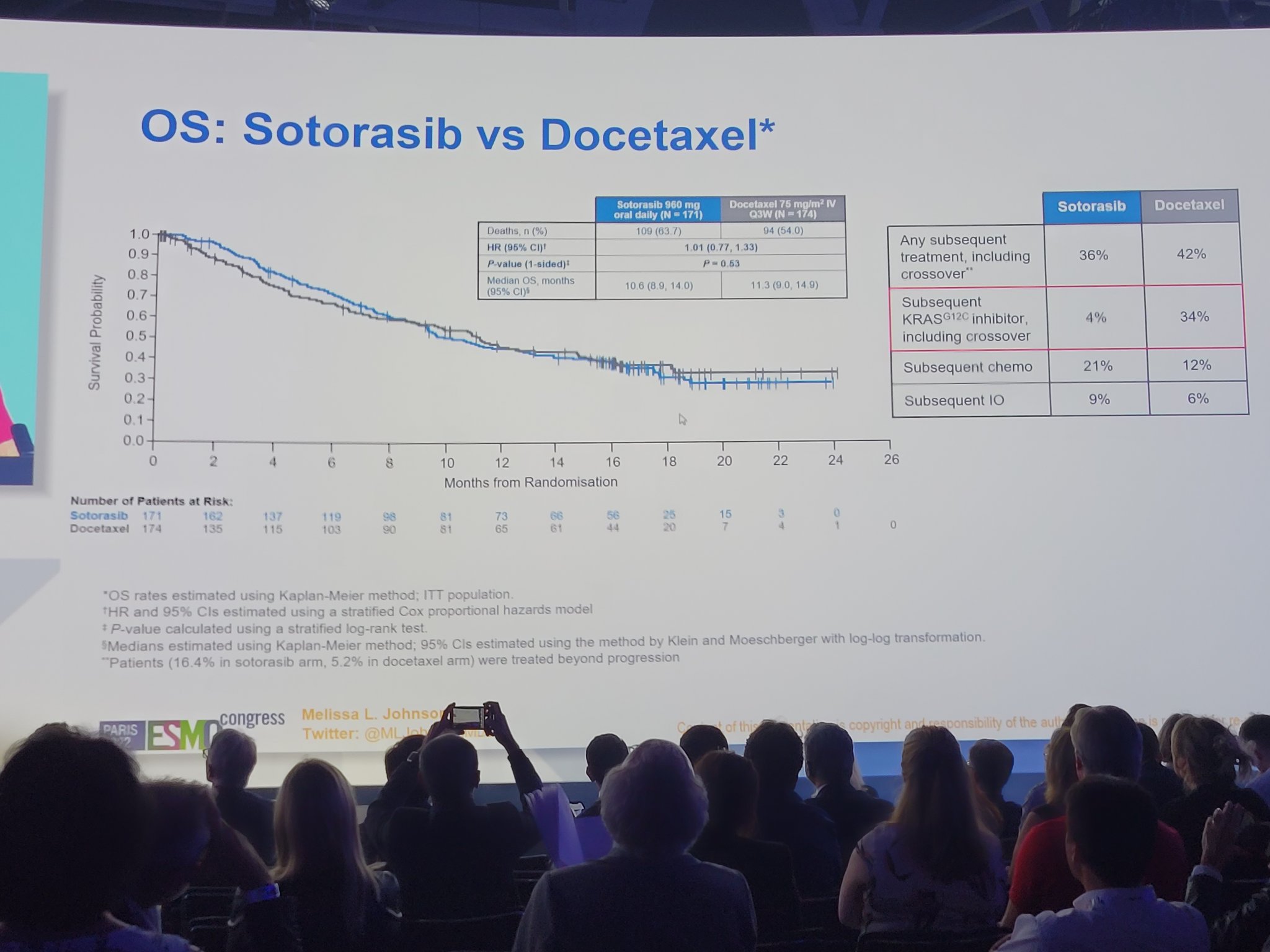 Esmo 2022 Sotorasib Versus Docetaxel For Previously Treated Non Small