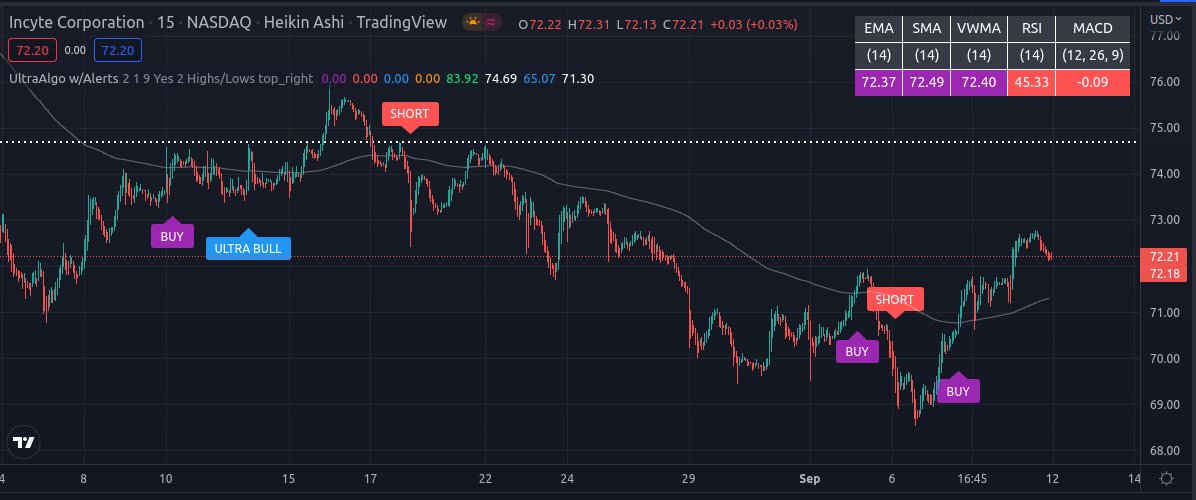 Trading Ideas for INCY (Incyte Corporation)
