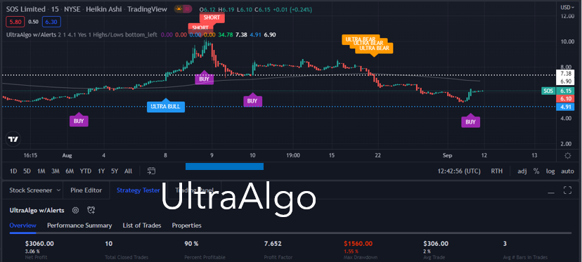 Trading Ideas for SOS (Sos Limited Spon Ads Ea Rep 10 Ord Shs Cl A)