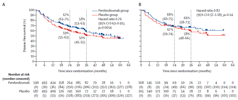 The Lancet Oncology on Twitter: "Presenting now at #ESMO22: interim analysis of PEARLS/KEYNOTE ...