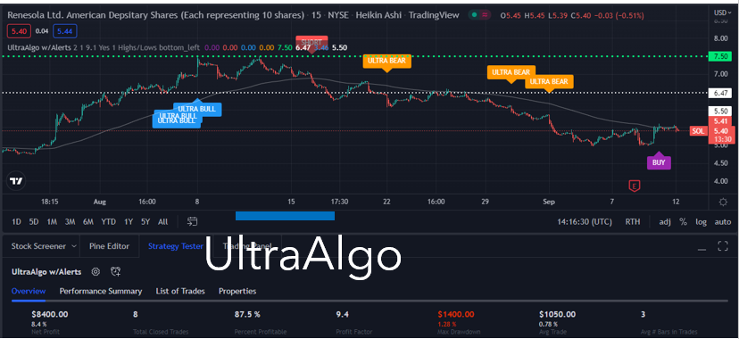 Trading Ideas for SOL (Renesola Ltd Spon Ads Each Rep 10 Ord)