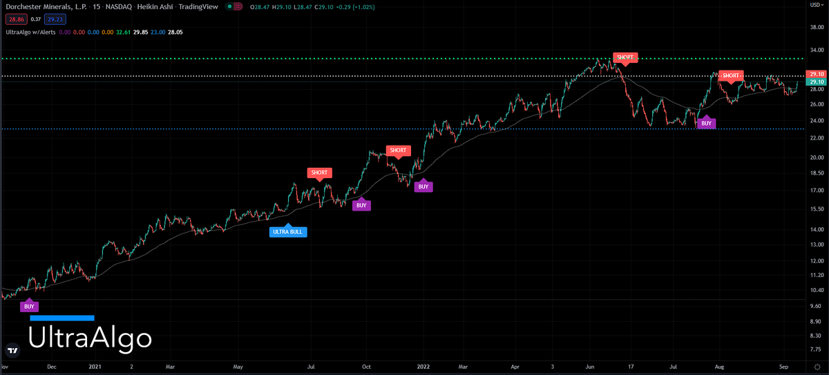 Trading Ideas for DMLP (Dorchester Minerals Lp)