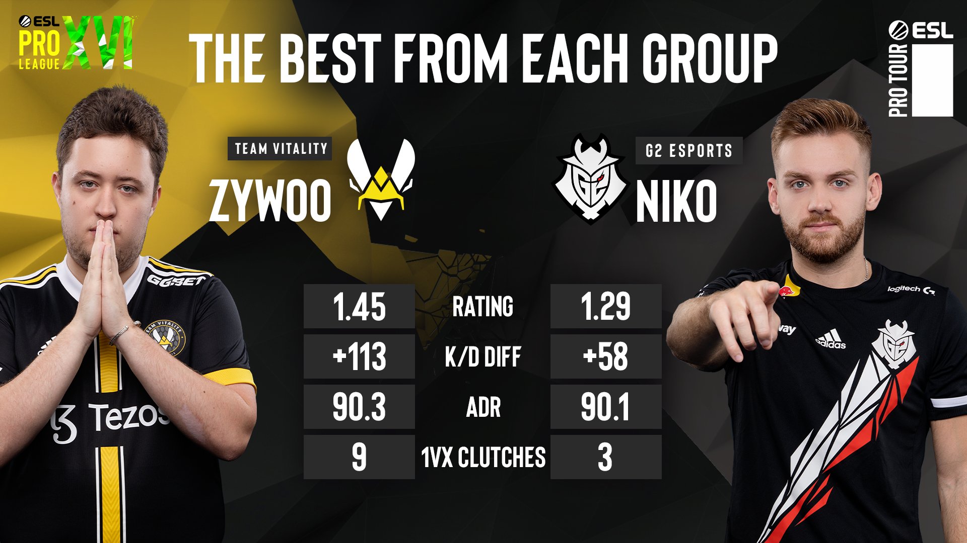 Baller5000🇮🇹 on Twitter: "@ESLCS @zywoo @G2NiKo zywho is awp abuser, niko is doing this with ...