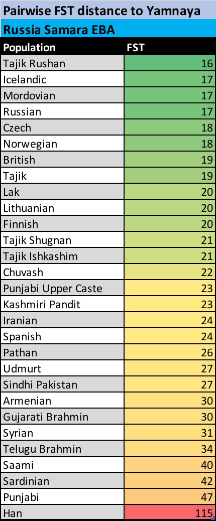 Pairwise FST genetic distances to Russia Yamnaya Samara (Early Bronze ...