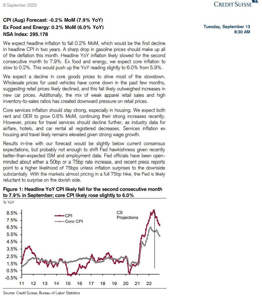 *Walter Bloomberg on Twitter: "CPI Preview via Credit Suisse https://t.co/wVXrT927vk" / Twitter